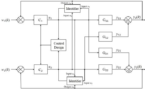Figure 1 From A Proposed Two Input Two Output Self Tuning Control