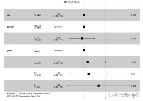 Forest Plot（森林图） Cox生存分析可视化 知乎