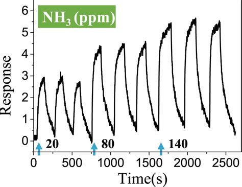 Repeatability Test Of The Pedotpss Nanowire Gas Sensor Towards