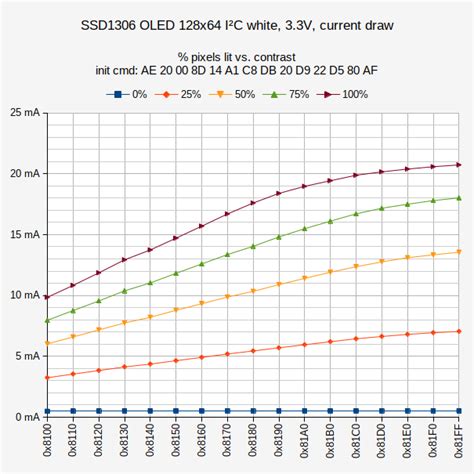 Ssd1306 Oled 128x64 I2c Current Consumption