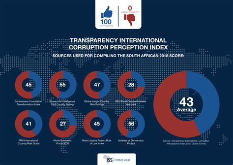 Transparency International Corruption Perception Index Crimehub