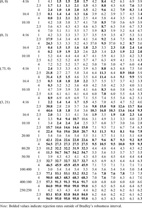 Type I Error Rates For 05 Level Tests When K ¼ 2 Under Select