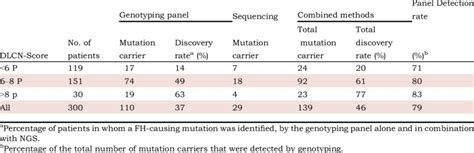 Summary Of Genetic Testing Results By Genotyping Panel And Ngs Sequencing Download Scientific