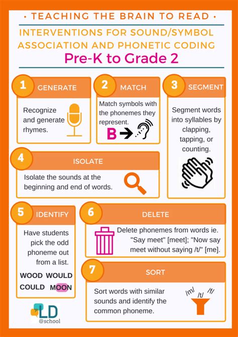Evidence Based Reading Intervention Strategies Decoding Fluency And Comprehension