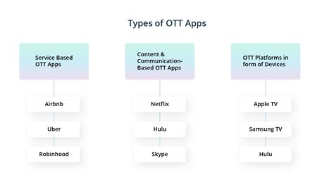 Ott Platform Development An Essential Guide For 2025 Intellias