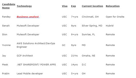 Hotlist Business Analyst Jobs Hotlist Mulesoft Developer Net