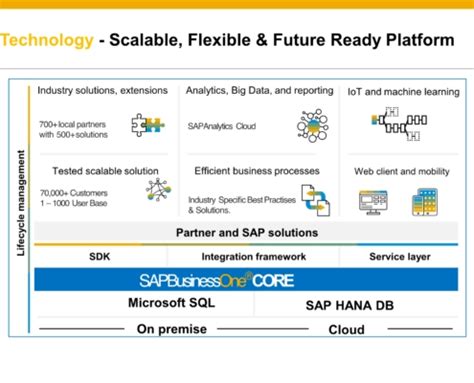 Modules And Features SAP Business One ERP Software ERP System