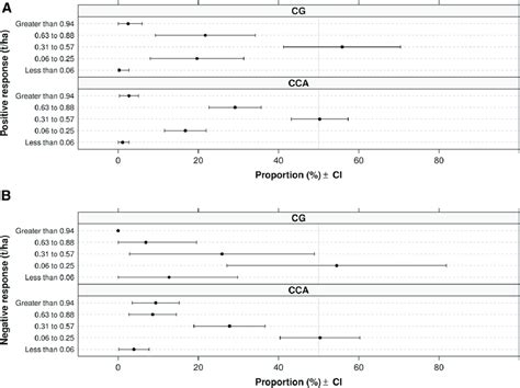 Average A Yield Gain Or B Yield Loss Perceived By Maize Growers CGs Download Scientific