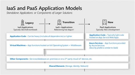 Subhasish G On Linkedin Securitystandards Microsoft Azure Cloudmigration…