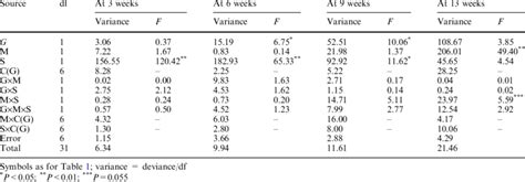 Results Of The Glm With Binomial Error Structure And A Logit Link