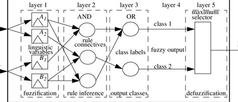 11 a neural architecture of the neural fuzzy classifier download