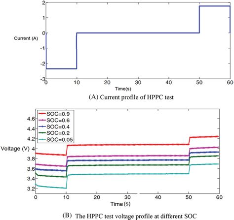 A Current Profile Of Hppc Test B The Hppc Test Voltage Profile At