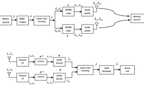 Transceiver Model Of The Proposed Scheme Golden Coded Gfdm Download Scientific Diagram