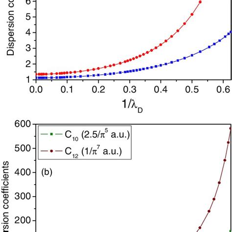 Dispersion Coefficients C 6 C 8 C 10 And C 12 For The H He System Download Scientific