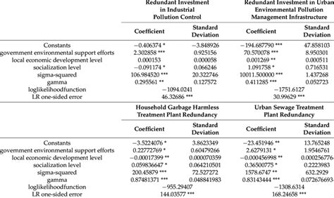 Results Of The Second Stage Stochastic Frontier Regression Download Scientific Diagram