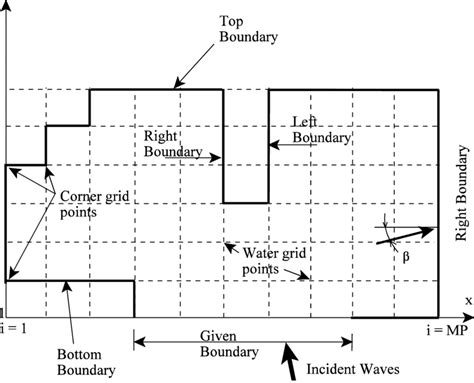 Coordinate System And Grid Alignment For The Model Download Scientific Diagram
