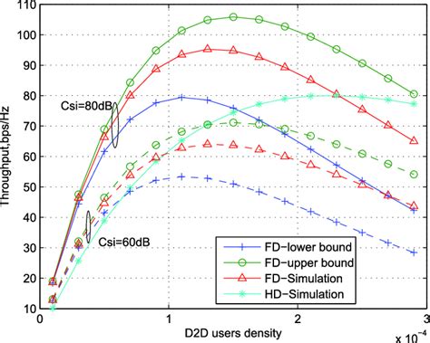 Performance Comparison Between Hd D2d And Fd D2d In Terms Of Throughput Download Scientific