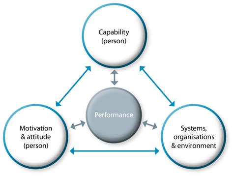 Determinants Of Work Performance 1 Download Scientific Diagram