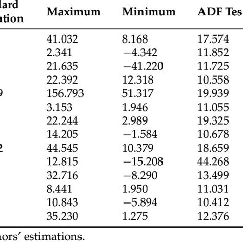 Descriptive Statistics And Unit Root Testing Download Scientific Diagram