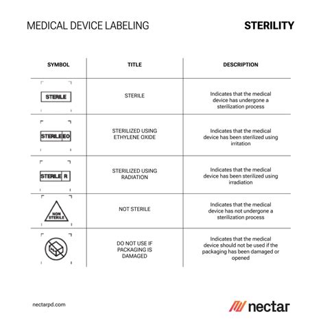 Compliance And Safety In Medical Device Labeling