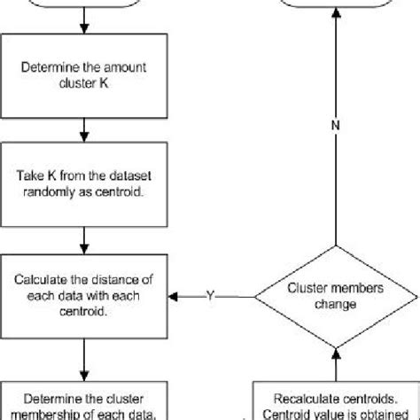 K Means Flowchart [24] Download Scientific Diagram