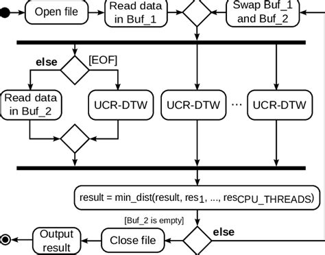 Parallel Algorithm For Cpu Download Scientific Diagram