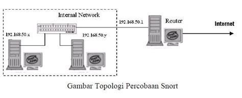 Tugas Tugas Asri Intrusion Detection System Using Snort
