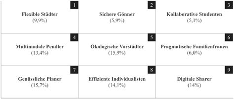 Abbildung 58 Mobilitätssegmente 2040 Gesamt Download Scientific Diagram