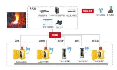 工工业企业对讲系统 云翌通信