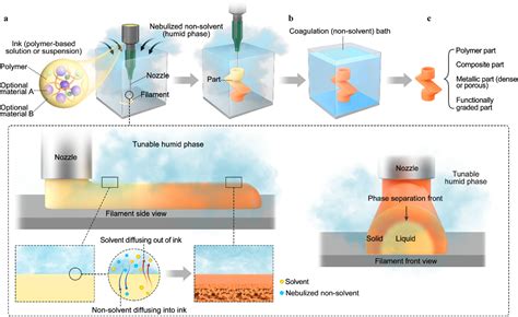 New 3d Printing Technique Reduces Costs And Environmental Impact 3d Printing