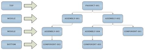 Building Installed Product Hierarchy