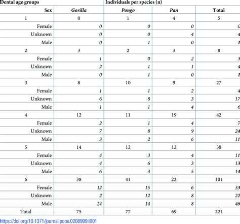 List Of Specimens By Age And Sex Download Table