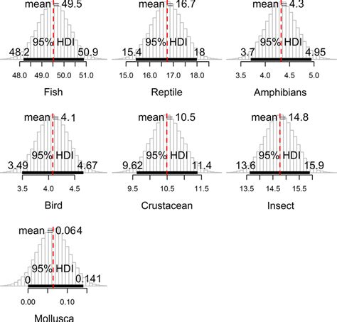 Bayesian Posterior Density Distribution Of Prey Groups Proportion Download Scientific Diagram