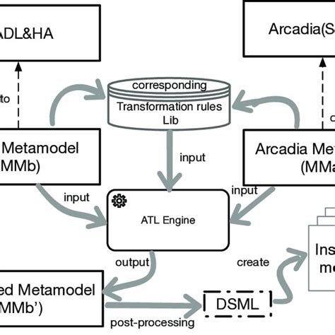 Structure Of Arcadia2aadl Model Transformation Based On The Defined Download Scientific Diagram