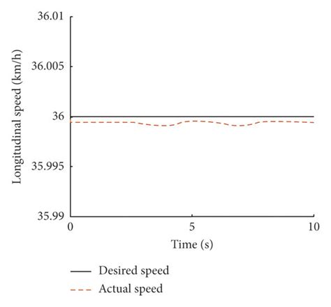Comparison Curve Of Longitudinal Speed Download Scientific Diagram