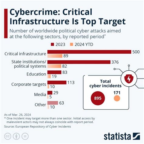 These Sectors Are Top Targets For Cybercrime And Other Cybersecurity