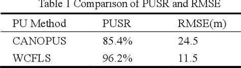 Table 1 From A Multibaseline Insar Phase Unwrapping Algorithm Based On Wavelet Clustering