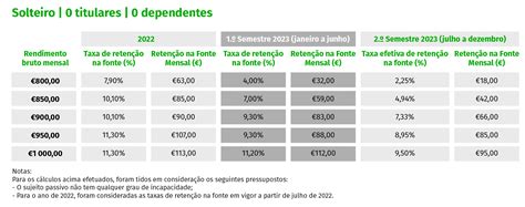 Nova Tabela De Irs Dá Maior Alívio A Salários Abaixo De Mil Euros Veja