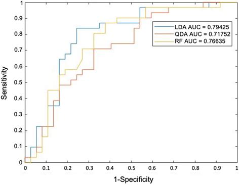 Receiver Operating Characteristic Curves For Each Classifier Trained On Download Scientific