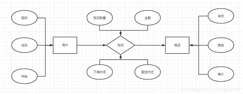 数仓建模方法论 E R模型、维度模型、data Vault模型、anchor模型er模型为什么不适用于大数据 Csdn博客