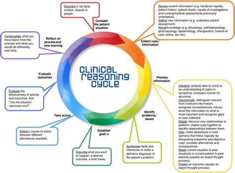 43 Best Ot Clinical Reasoning Images On Pinterest Occupational