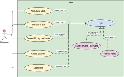 Uml Use Case Include Vs Extend Use Case Diagram The Examples In