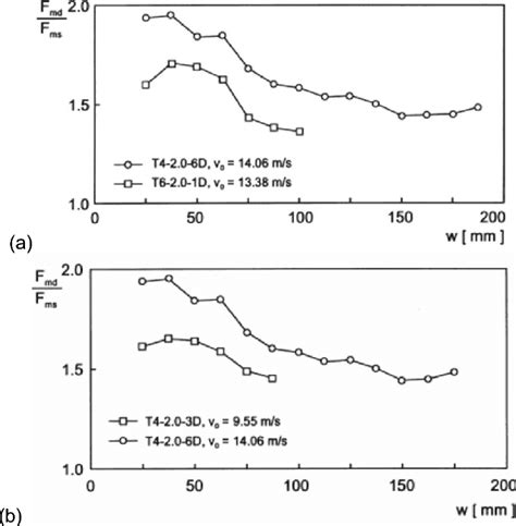 Ratio Between The Dynamic And Static Mean Loads Versus Axial Download Scientific Diagram