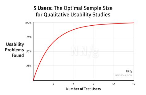 Whats A Good Sample Size For Qualitative Research