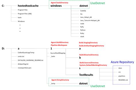 Azure Pipelines Predefined Variables And Directory Structure Dev