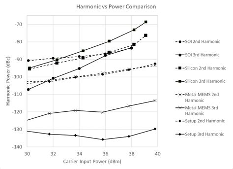 Passive Intermodulation Und Power Handling