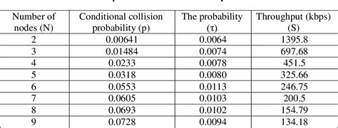 Table 1 From A New Model Of A Wireless Ad Hoc Network With Sub Layer Mac Using Simevents Tools