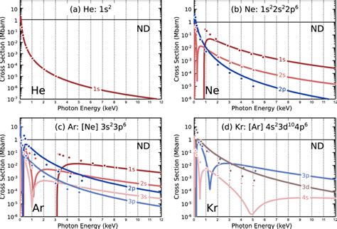 Comparison Of Partial Nd Photoionization Cross Sections Calculated Download Scientific Diagram
