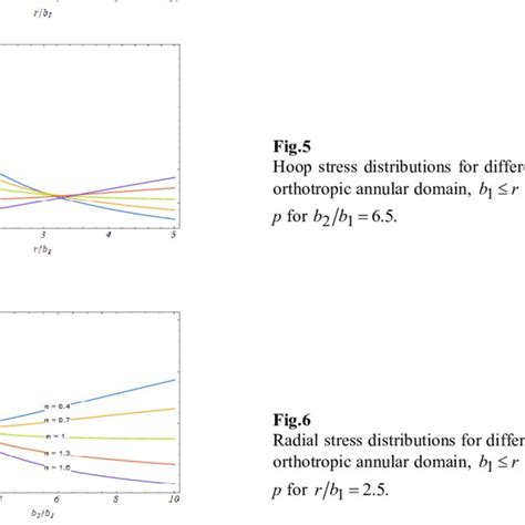 Radial Stress Distributions For Different Values Of N In A Polar Download Scientific Diagram