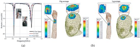 Figure 6 From Design Of Ultra Miniaturized Wearable Antenna For Bio Telemetry Applications
